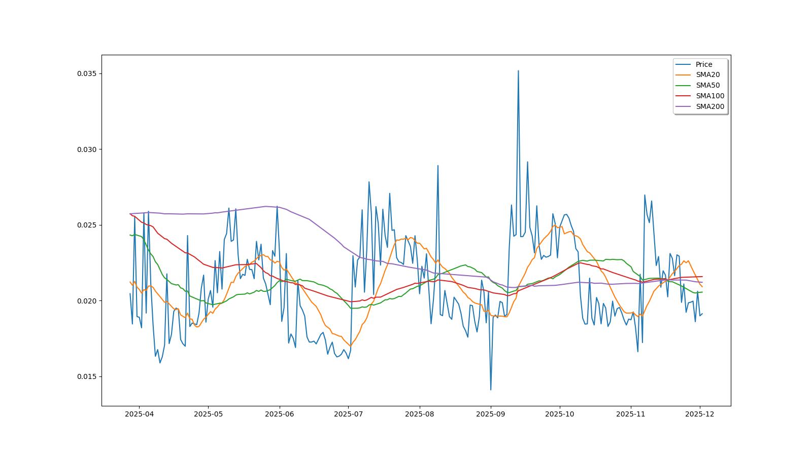 Novacoin Simple Moving Averages