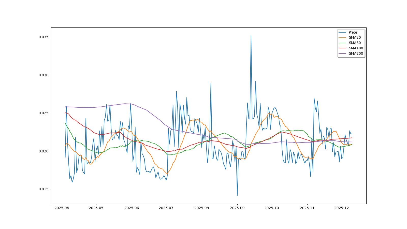 Novacoin Simple Moving Averages