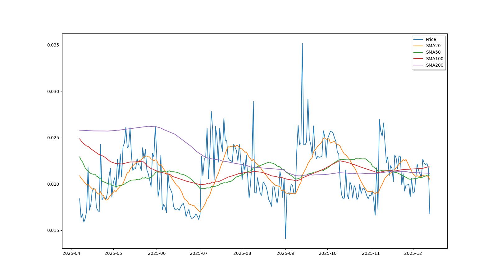 Novacoin Simple Moving Averages