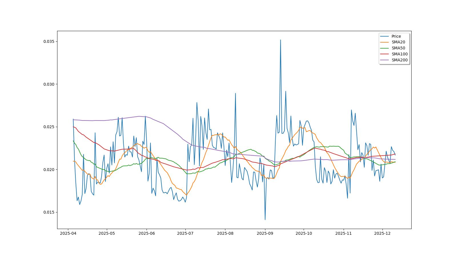 Novacoin Simple Moving Averages