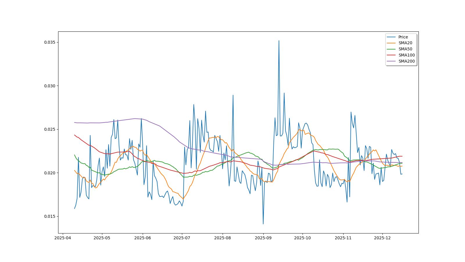 Novacoin Simple Moving Averages