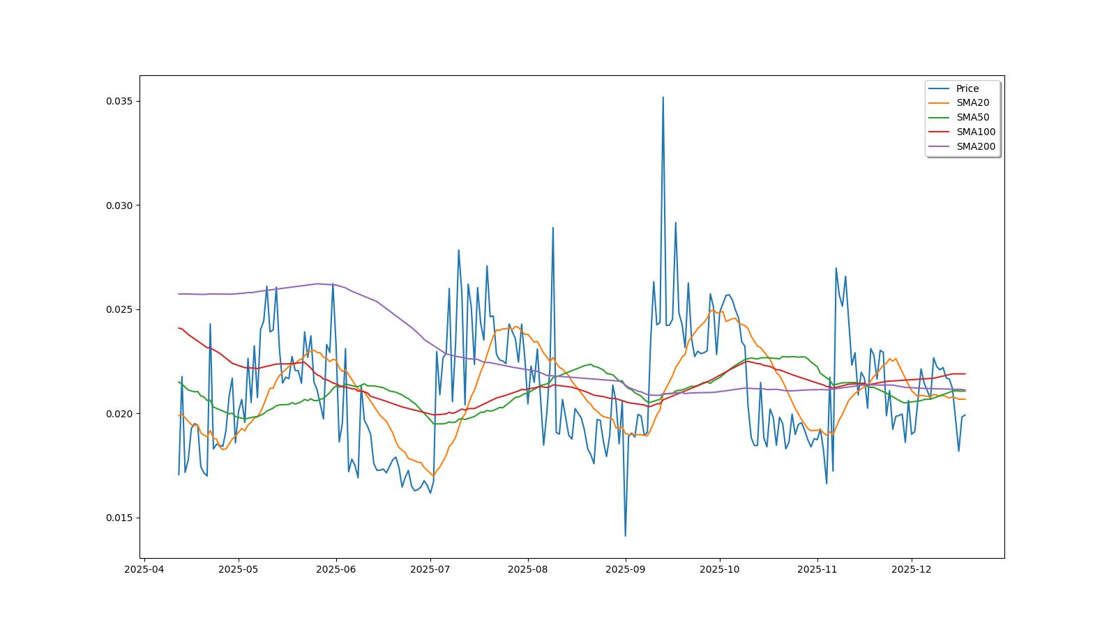 Novacoin Simple Moving Averages