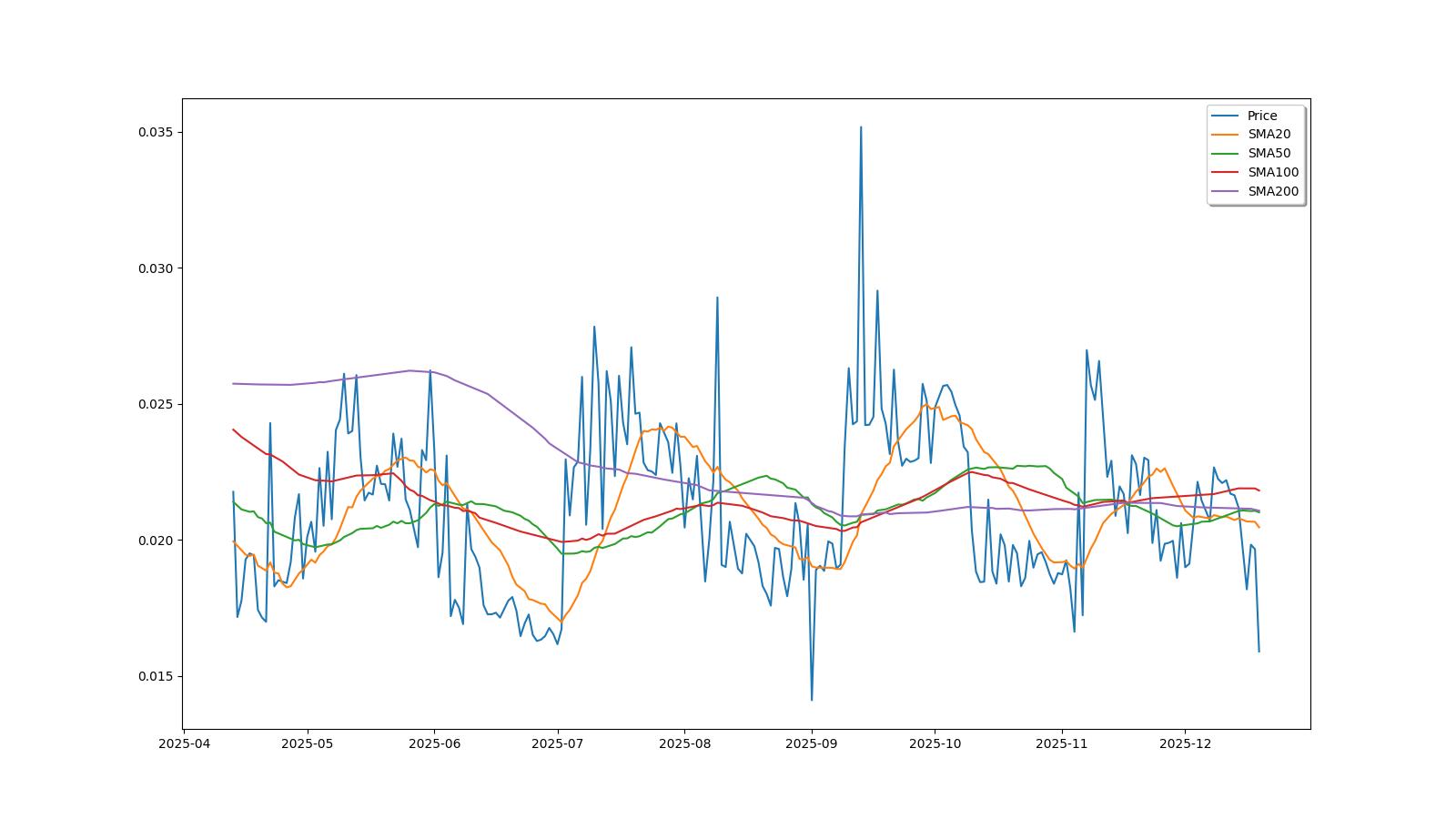 Novacoin Simple Moving Averages