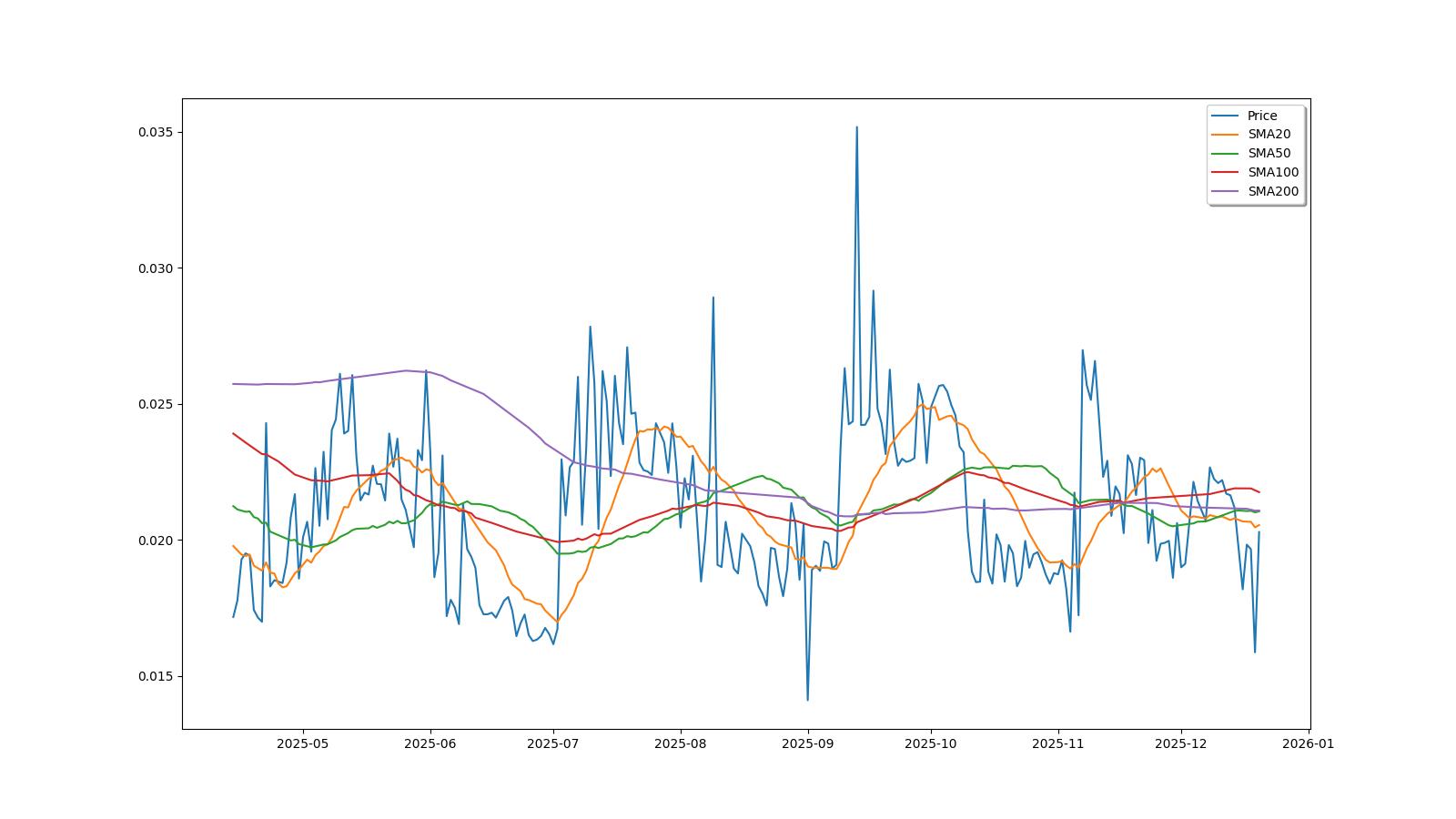 新星币 Simple Moving Averages