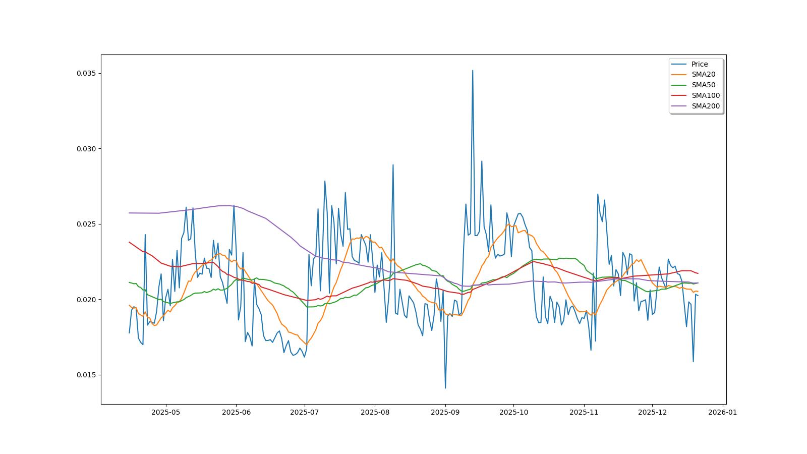 NovaCoin Simple Moving Averages