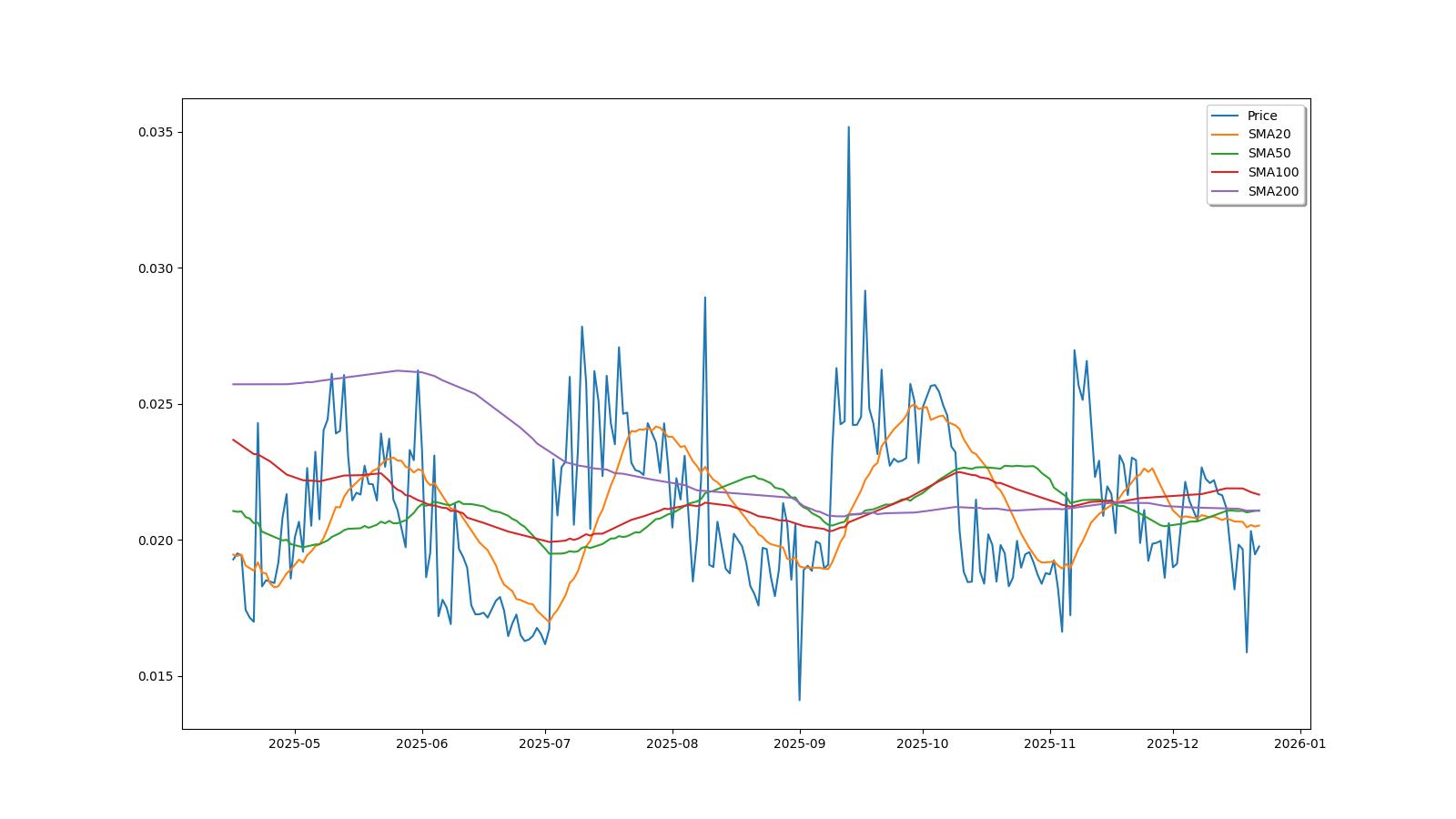 Novacoin Simple Moving Averages