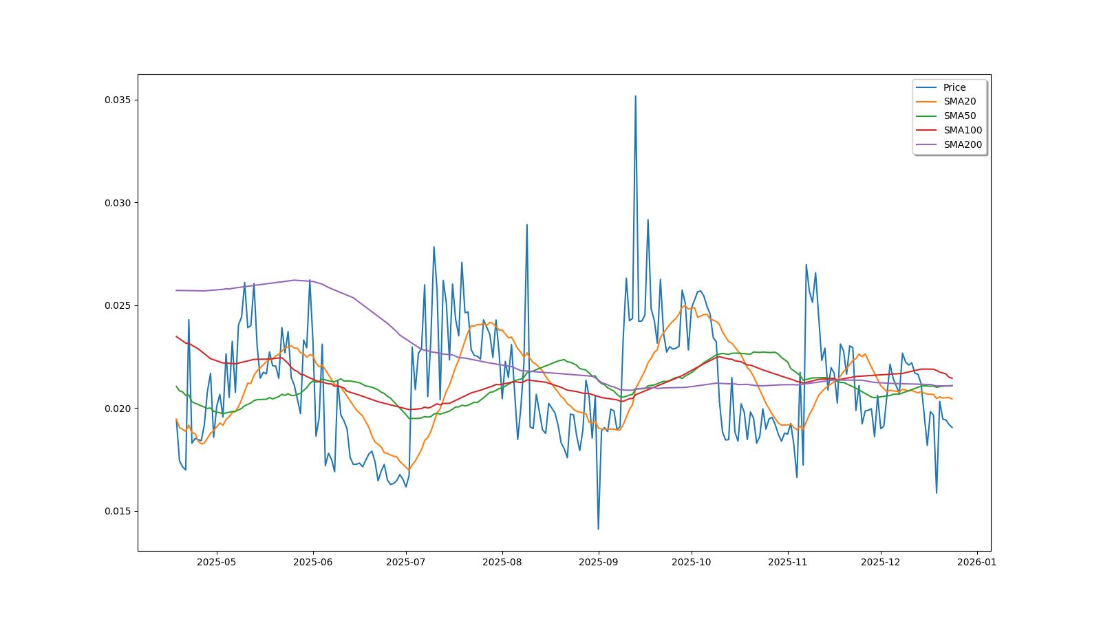 Novacoin Simple Moving Averages