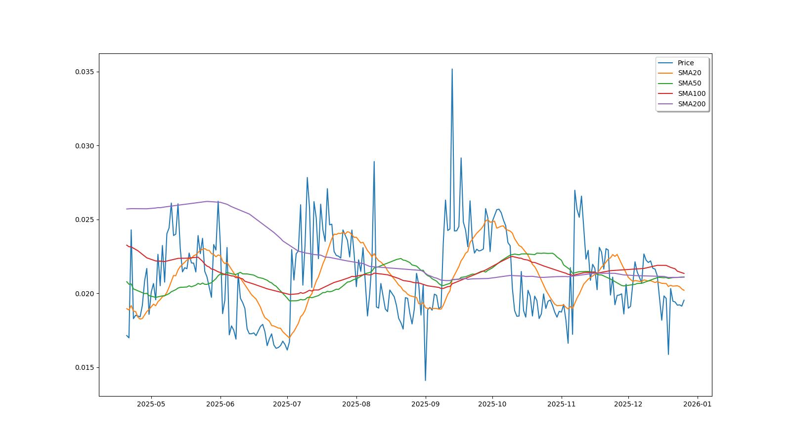 Novacoin Simple Moving Averages