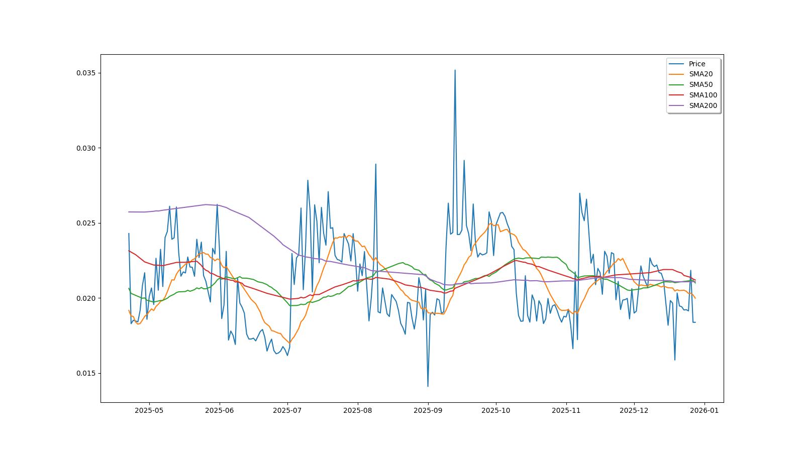 Novacoin Simple Moving Averages
