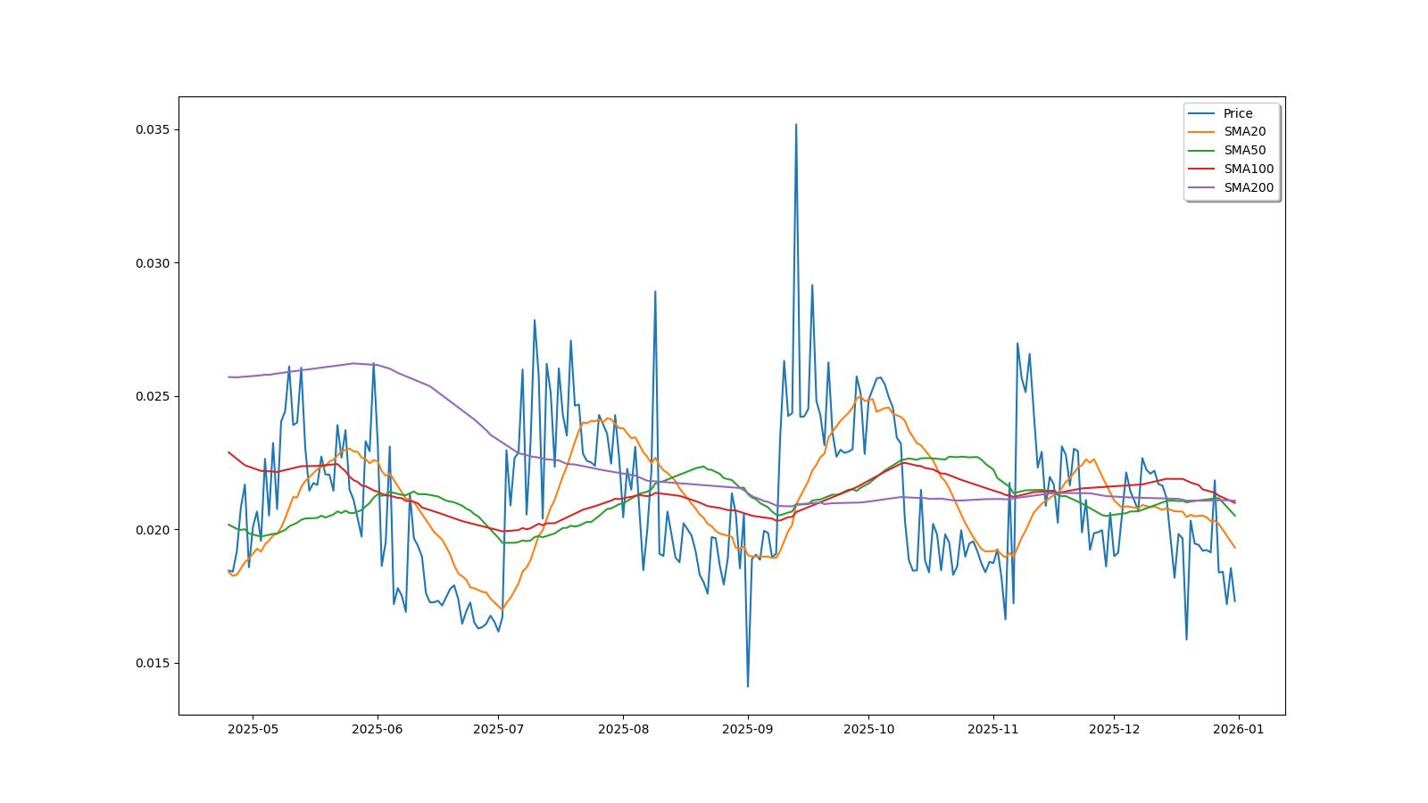 Novacoin Simple Moving Averages