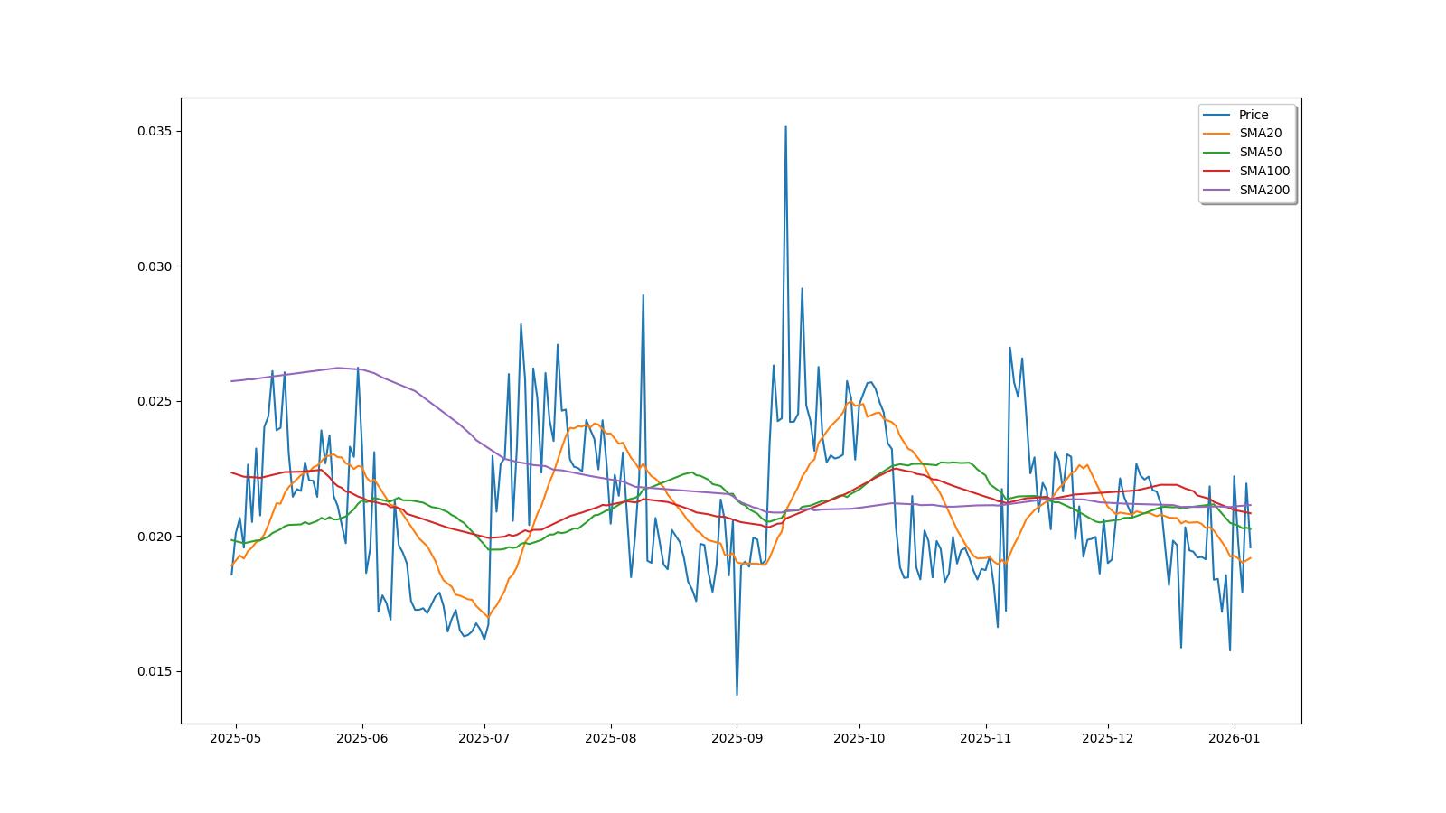 Novacoin Simple Moving Averages