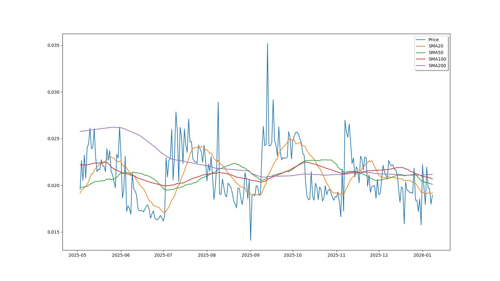 Novacoin Simple Moving Averages