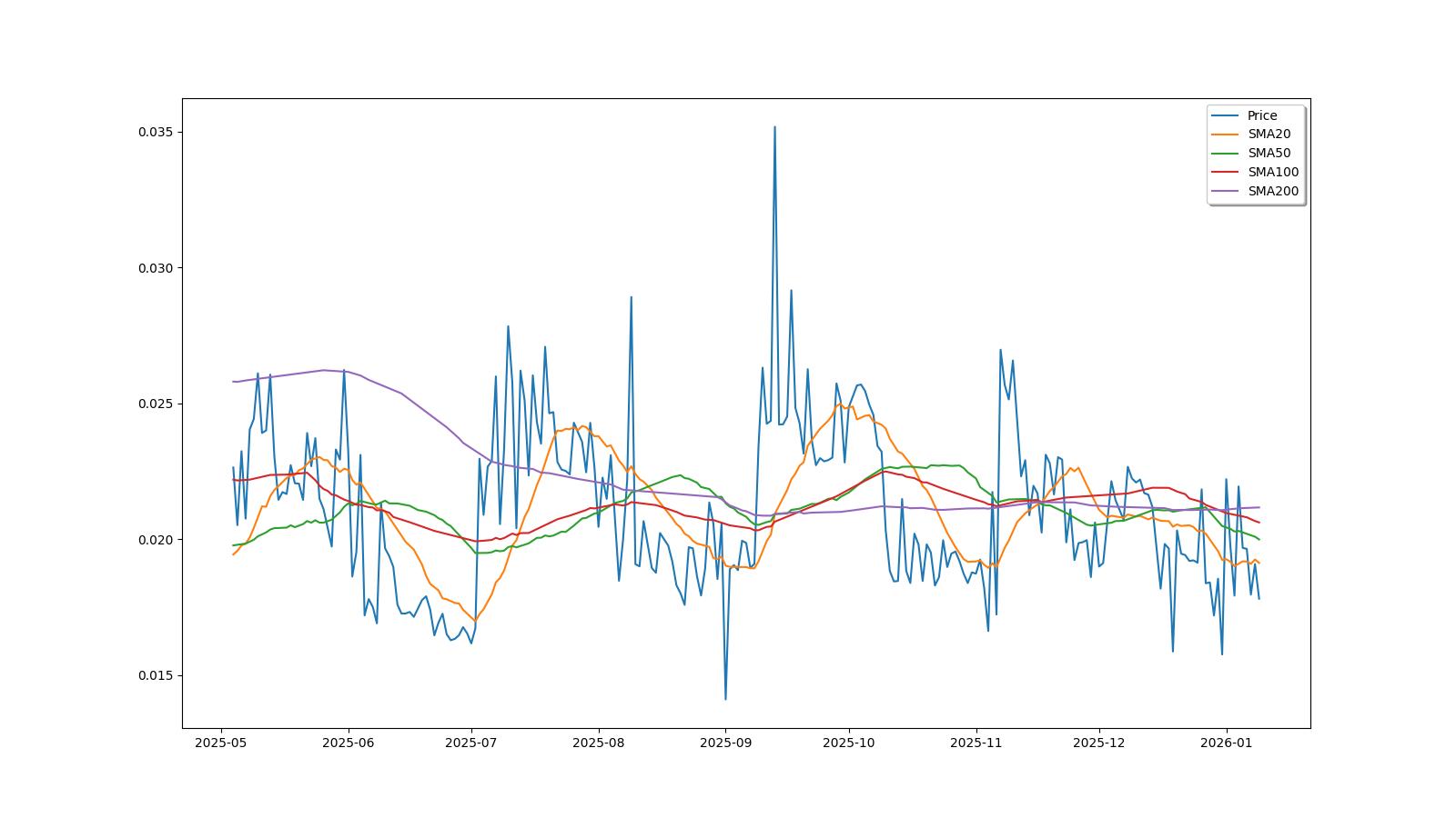 Novacoin Simple Moving Averages