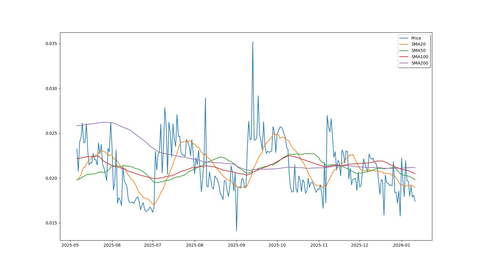 Novacoin Simple Moving Averages