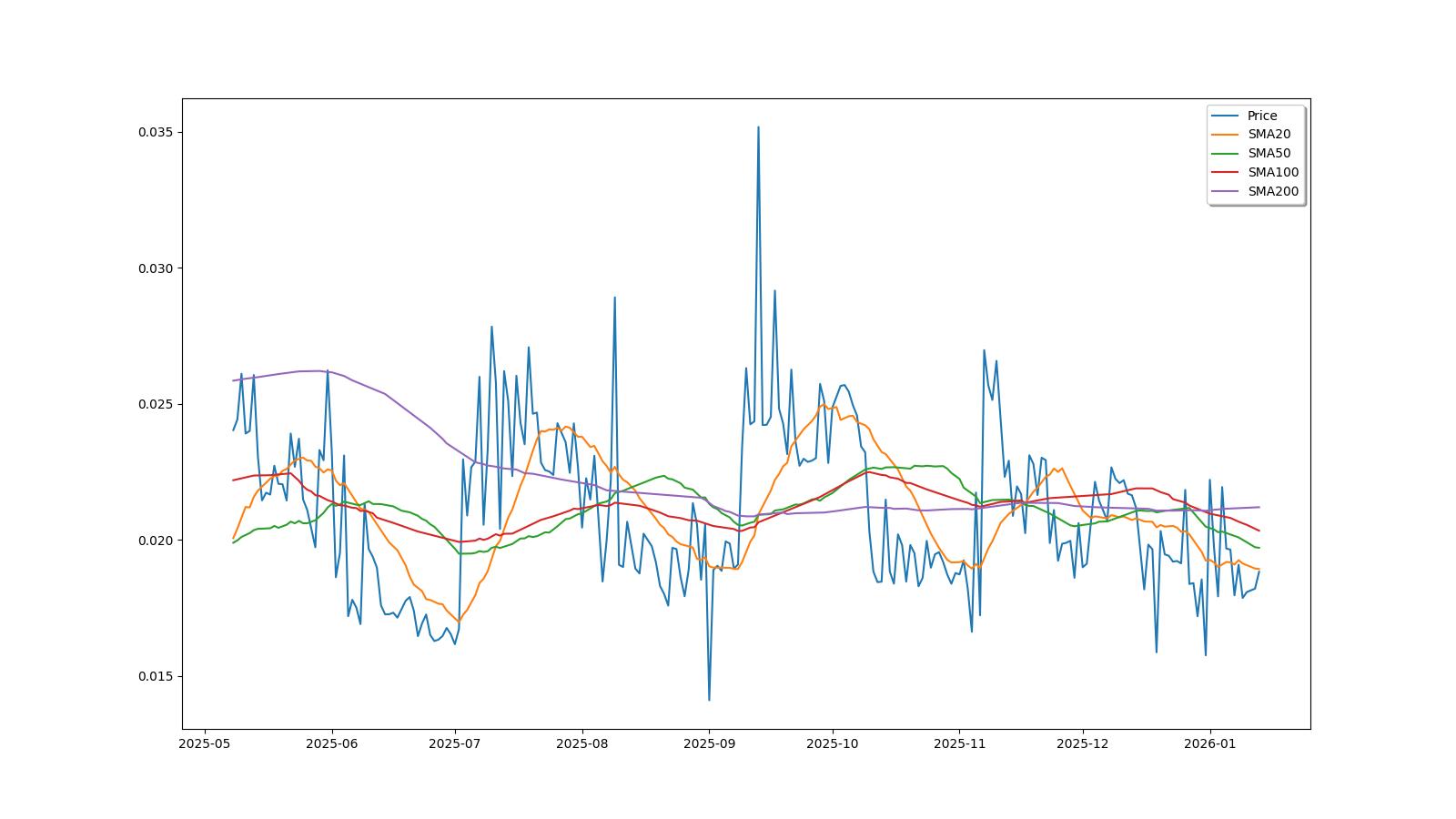 NovaCoin Simple Moving Averages