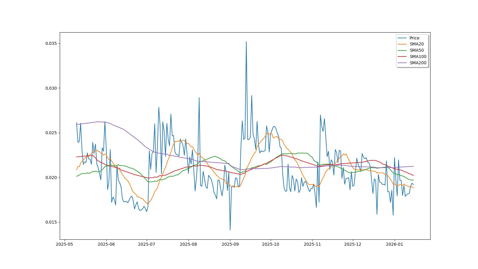 Novacoin Simple Moving Averages