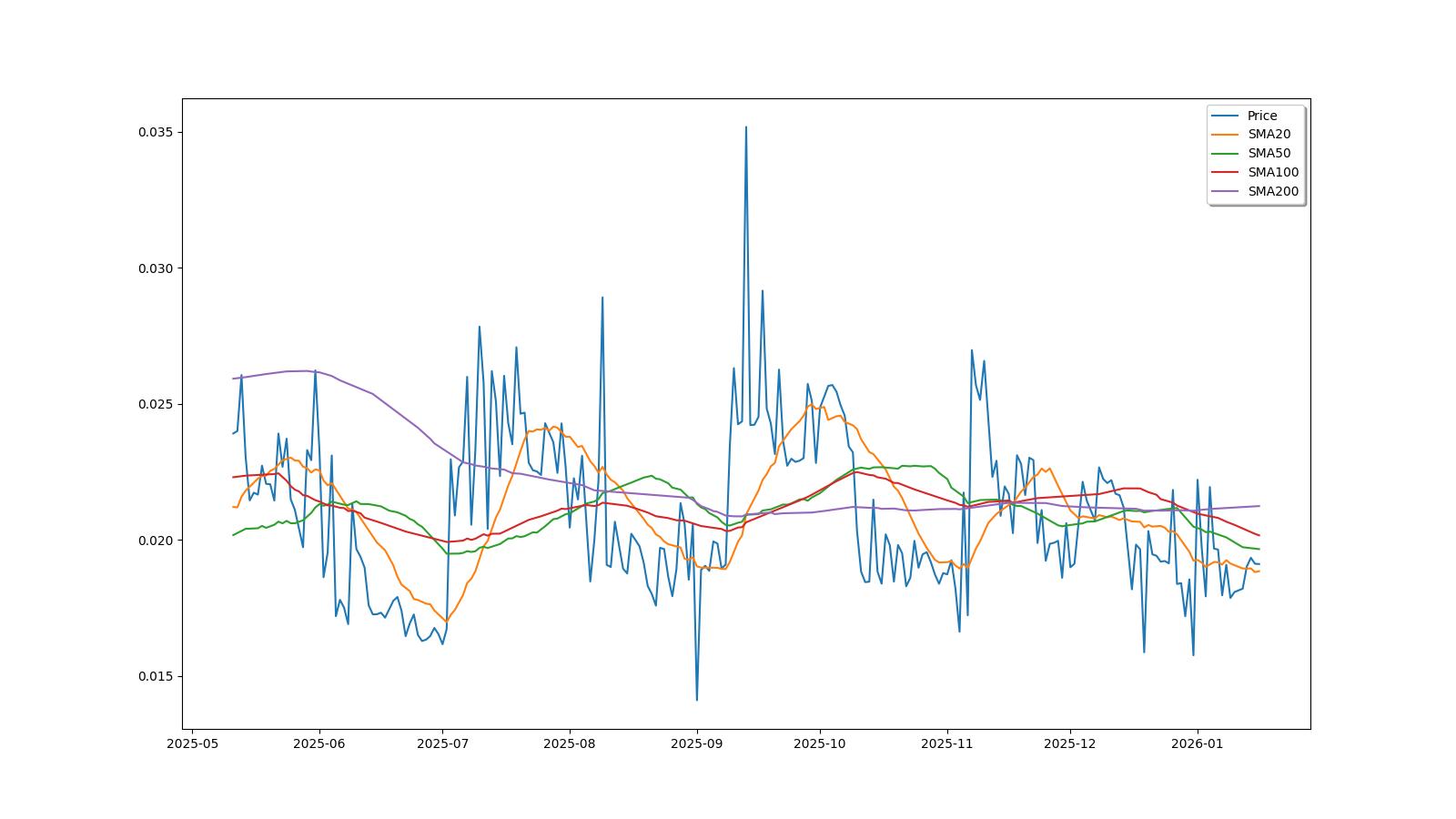 Novacoin Simple Moving Averages