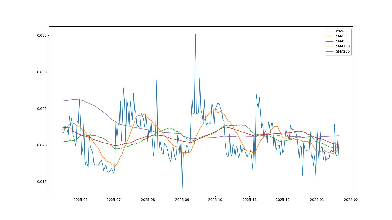 Novacoin Simple Moving Averages