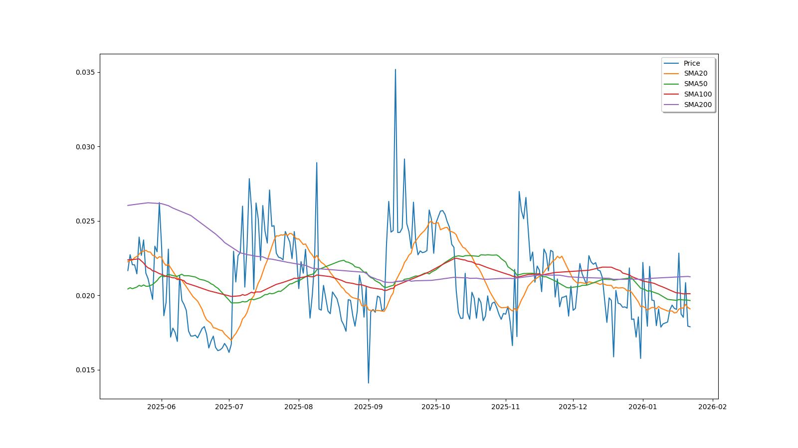 Novacoin Simple Moving Averages
