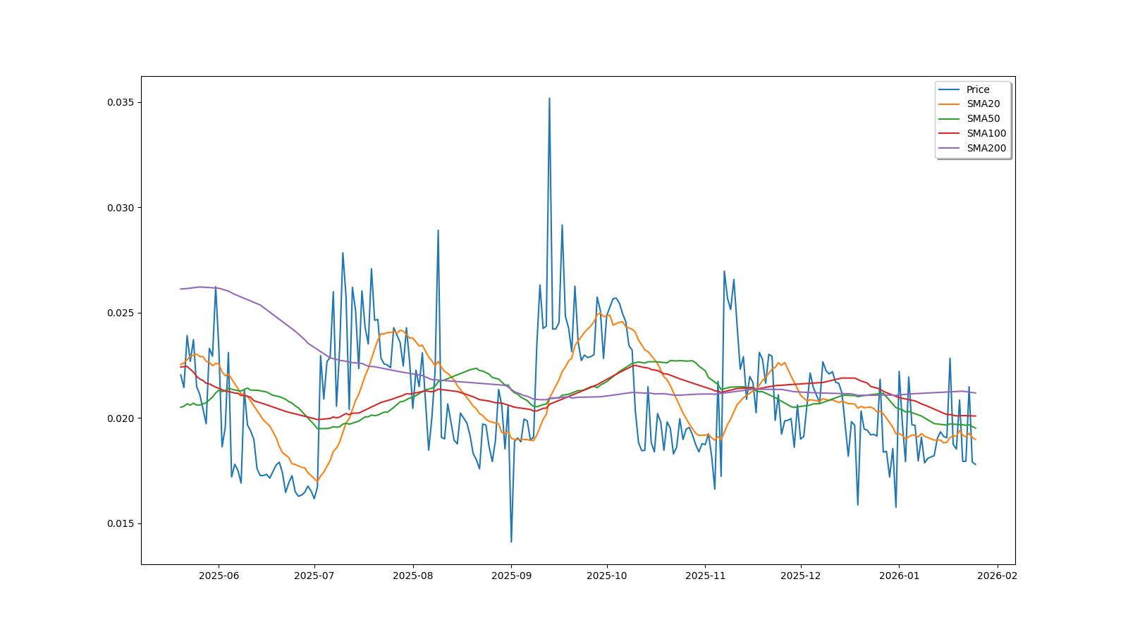 Novacoin Simple Moving Averages
