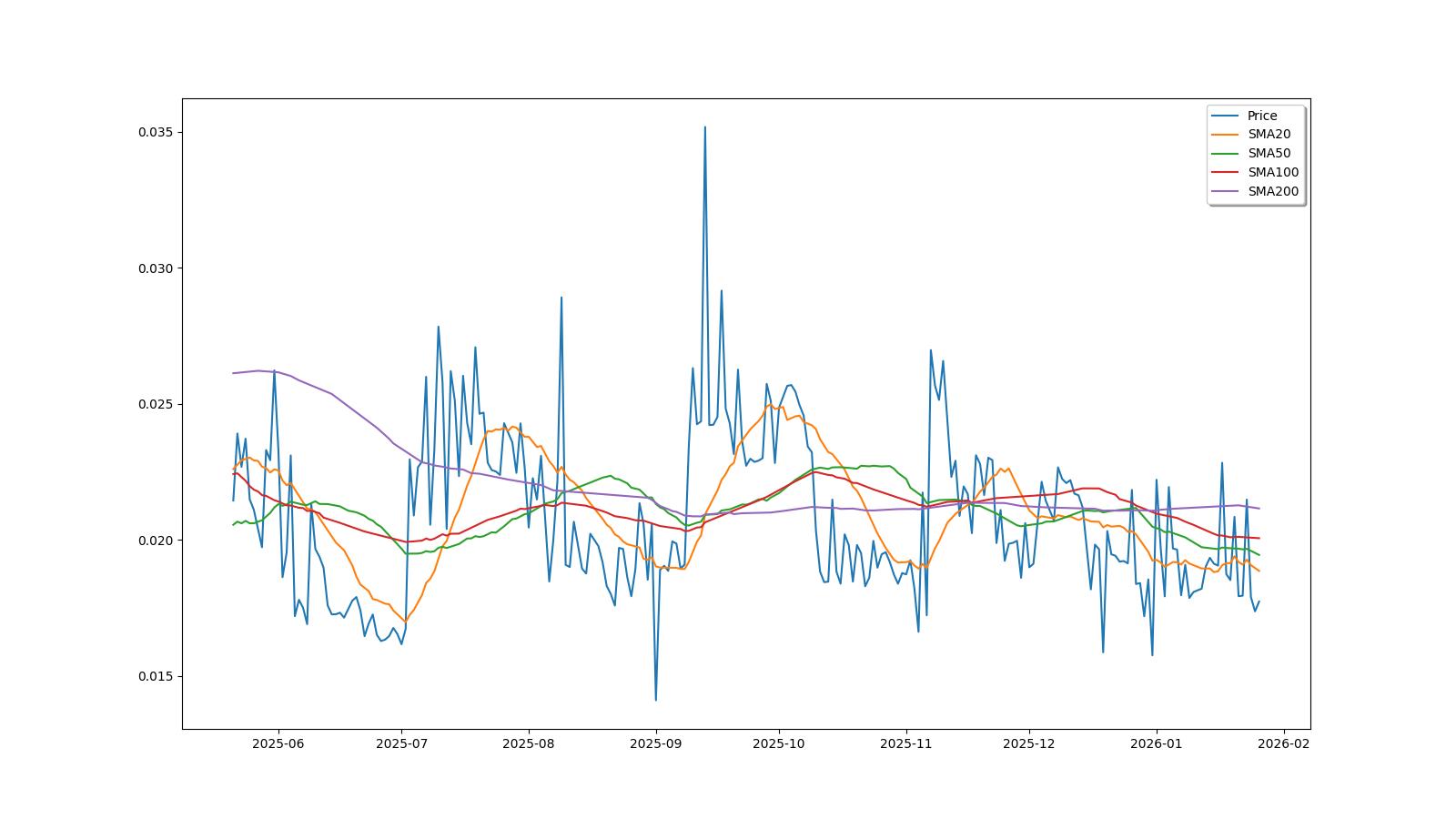 Novacoin Simple Moving Averages