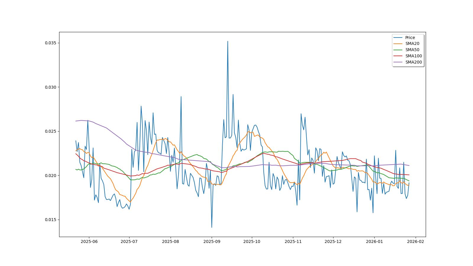 NovaCoin Simple Moving Averages