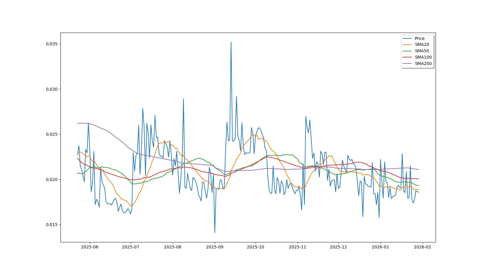 Novacoin Simple Moving Averages
