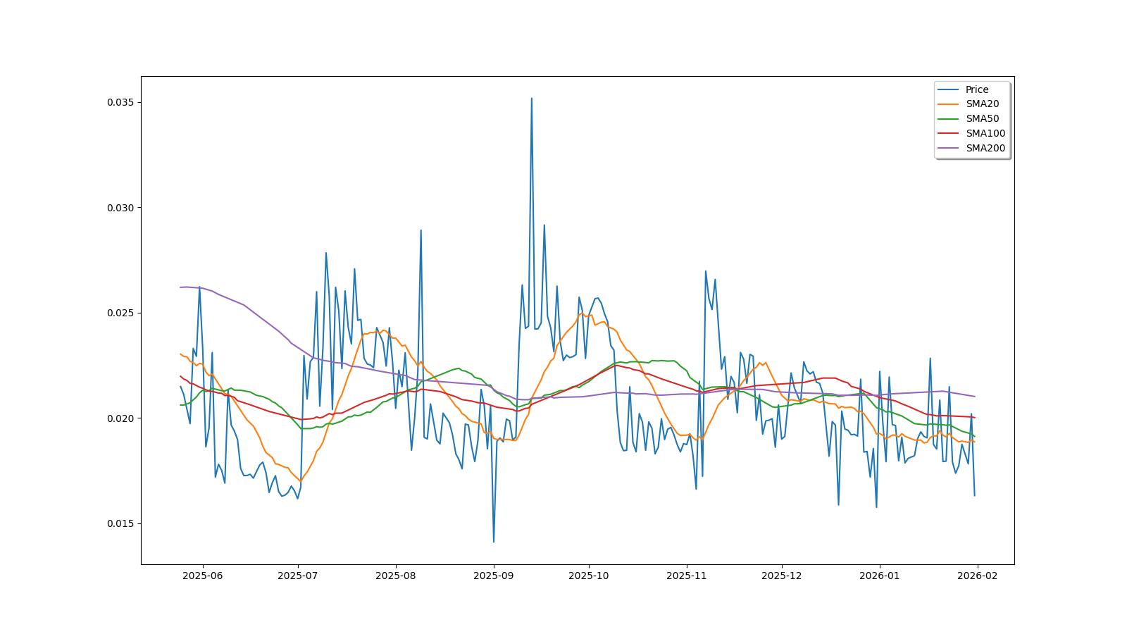 Novacoin Simple Moving Averages