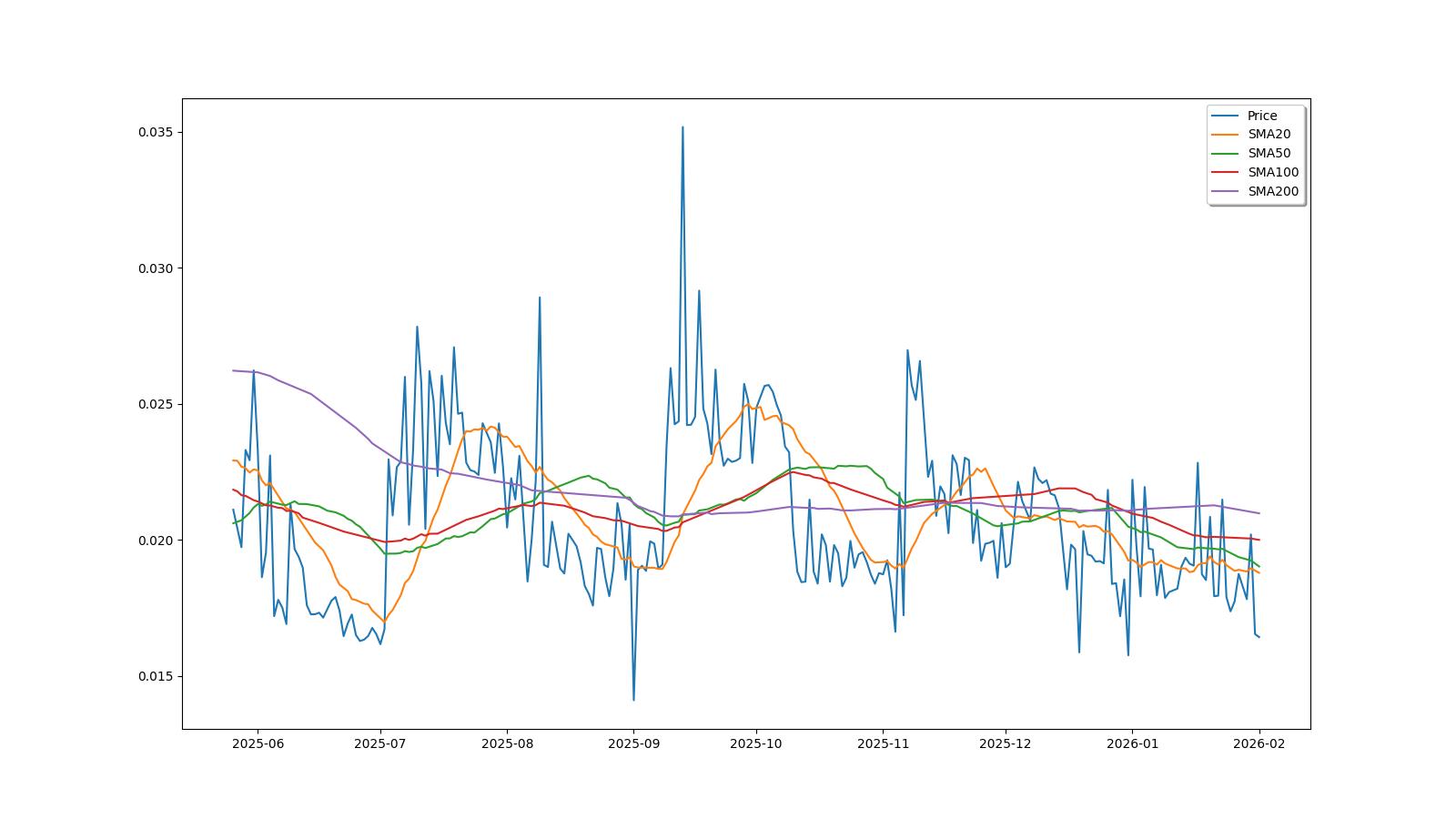 Novacoin Simple Moving Averages