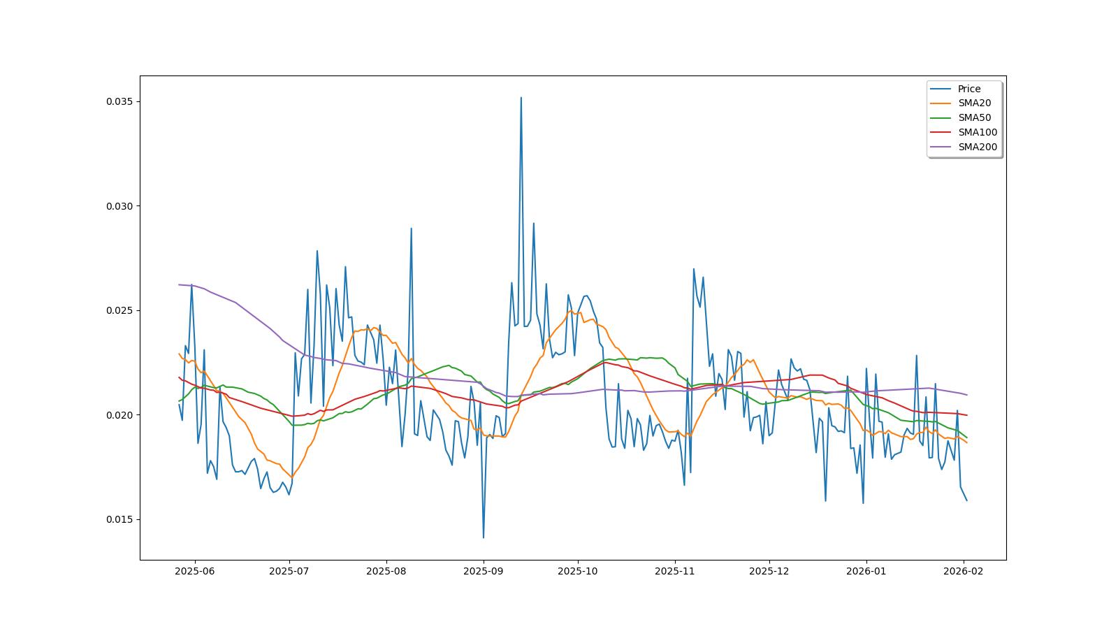 Novacoin Simple Moving Averages
