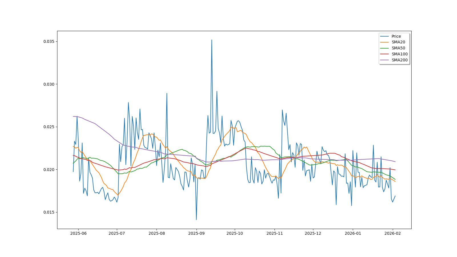 NovaCoin Simple Moving Averages