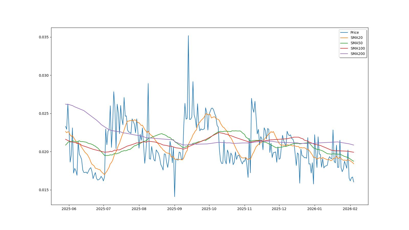 Novacoin Simple Moving Averages