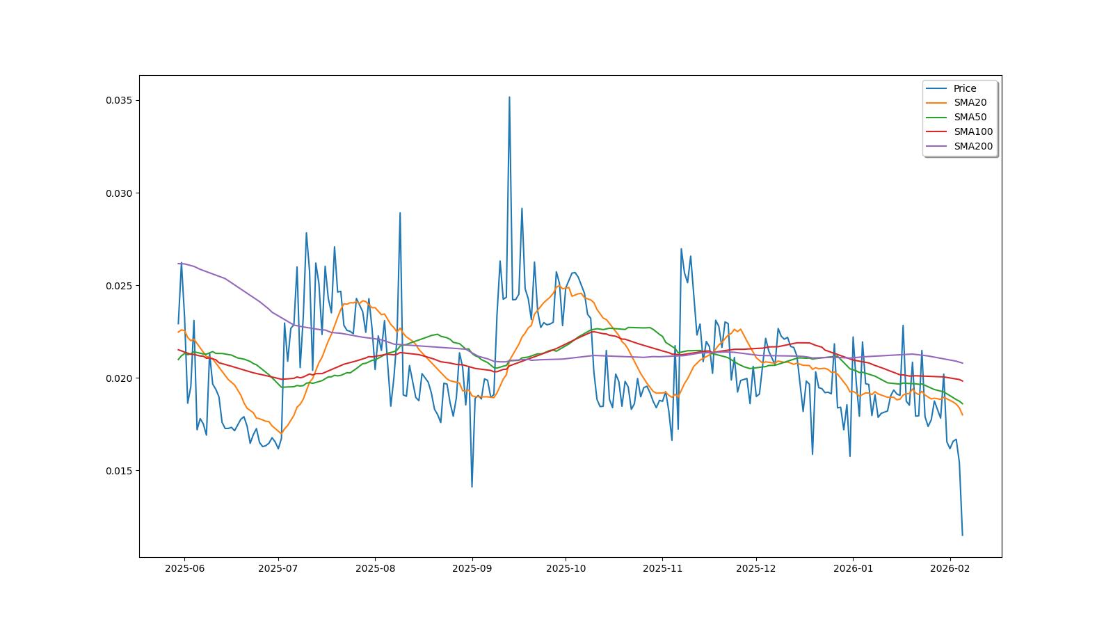 Novacoin Simple Moving Averages