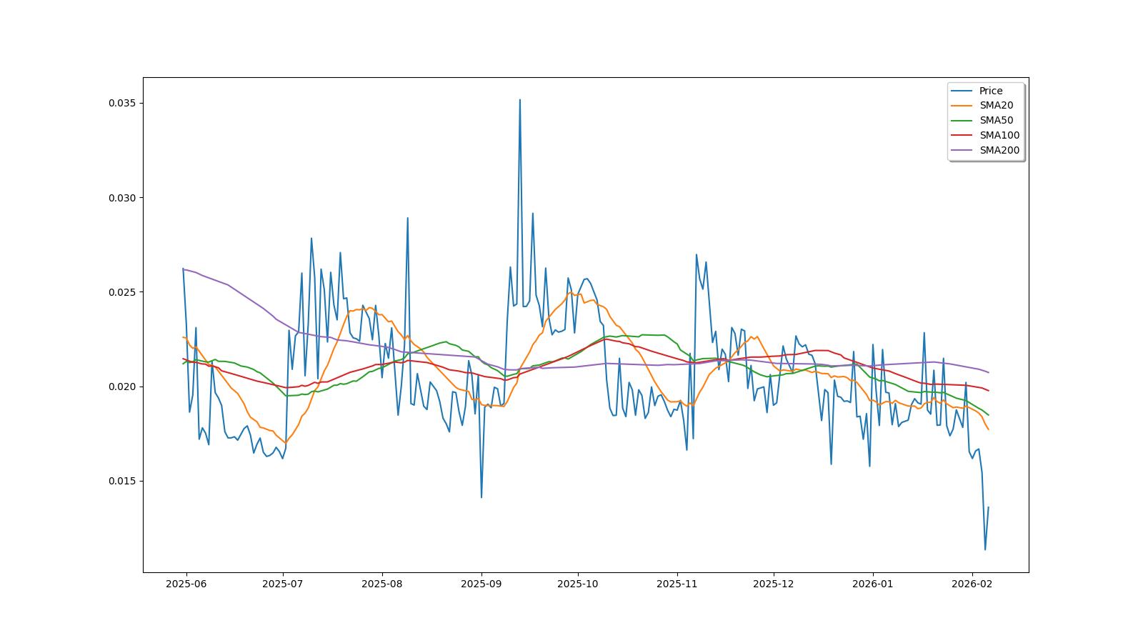 Novacoin Simple Moving Averages