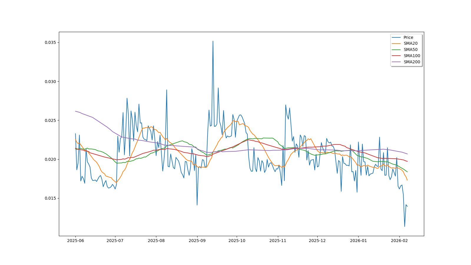 Novacoin Simple Moving Averages