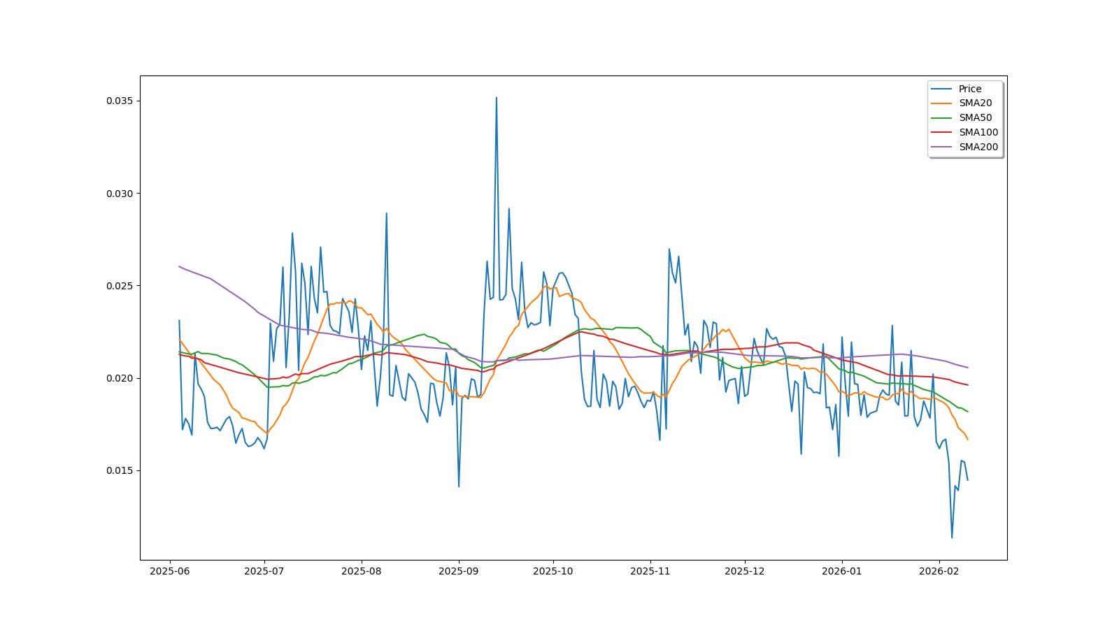 Novacoin Simple Moving Averages