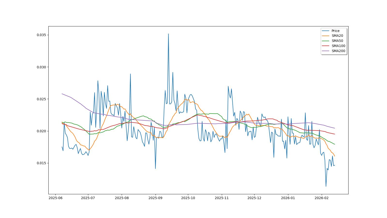 Novacoin Simple Moving Averages