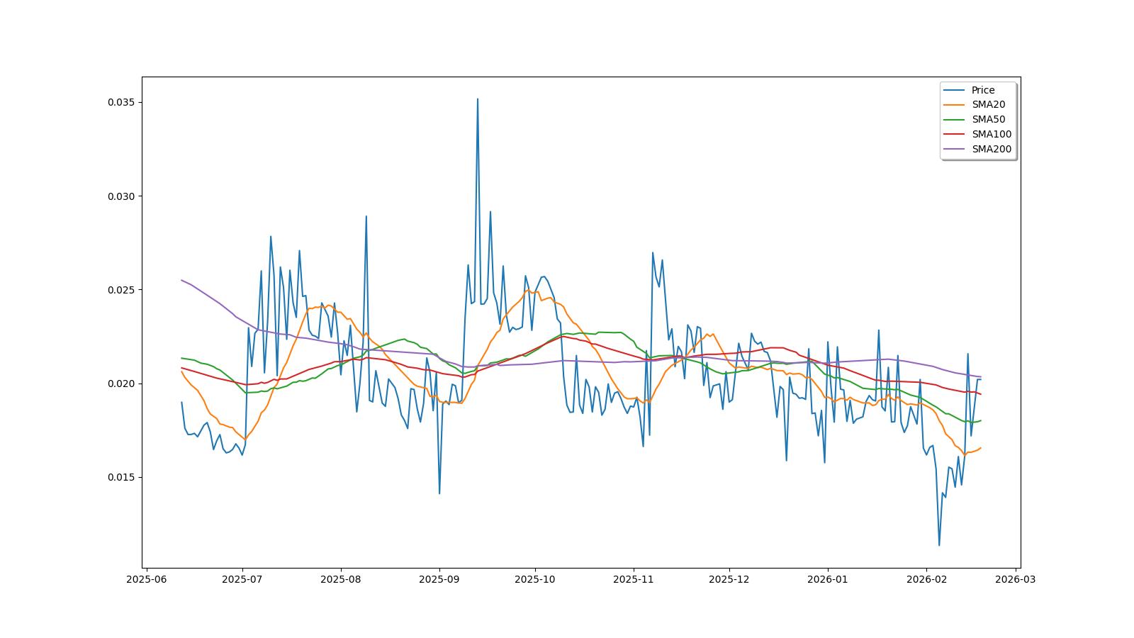 Novacoin Simple Moving Averages