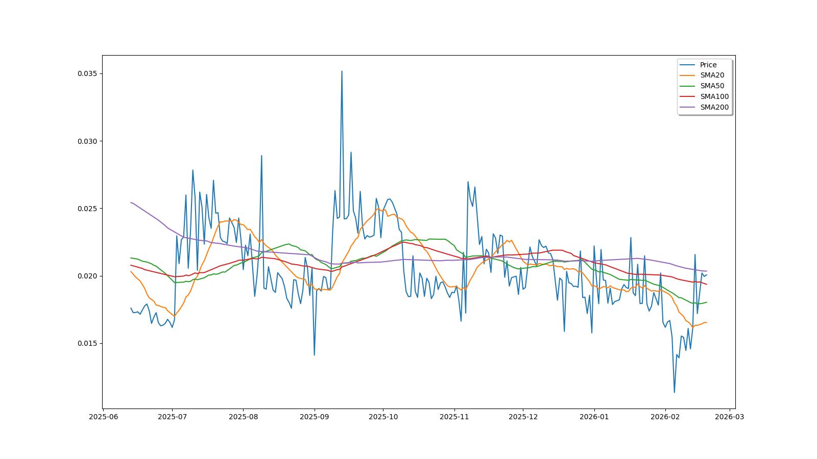 新星币 Simple Moving Averages