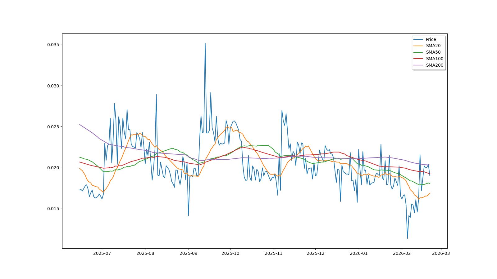 Novacoin Simple Moving Averages