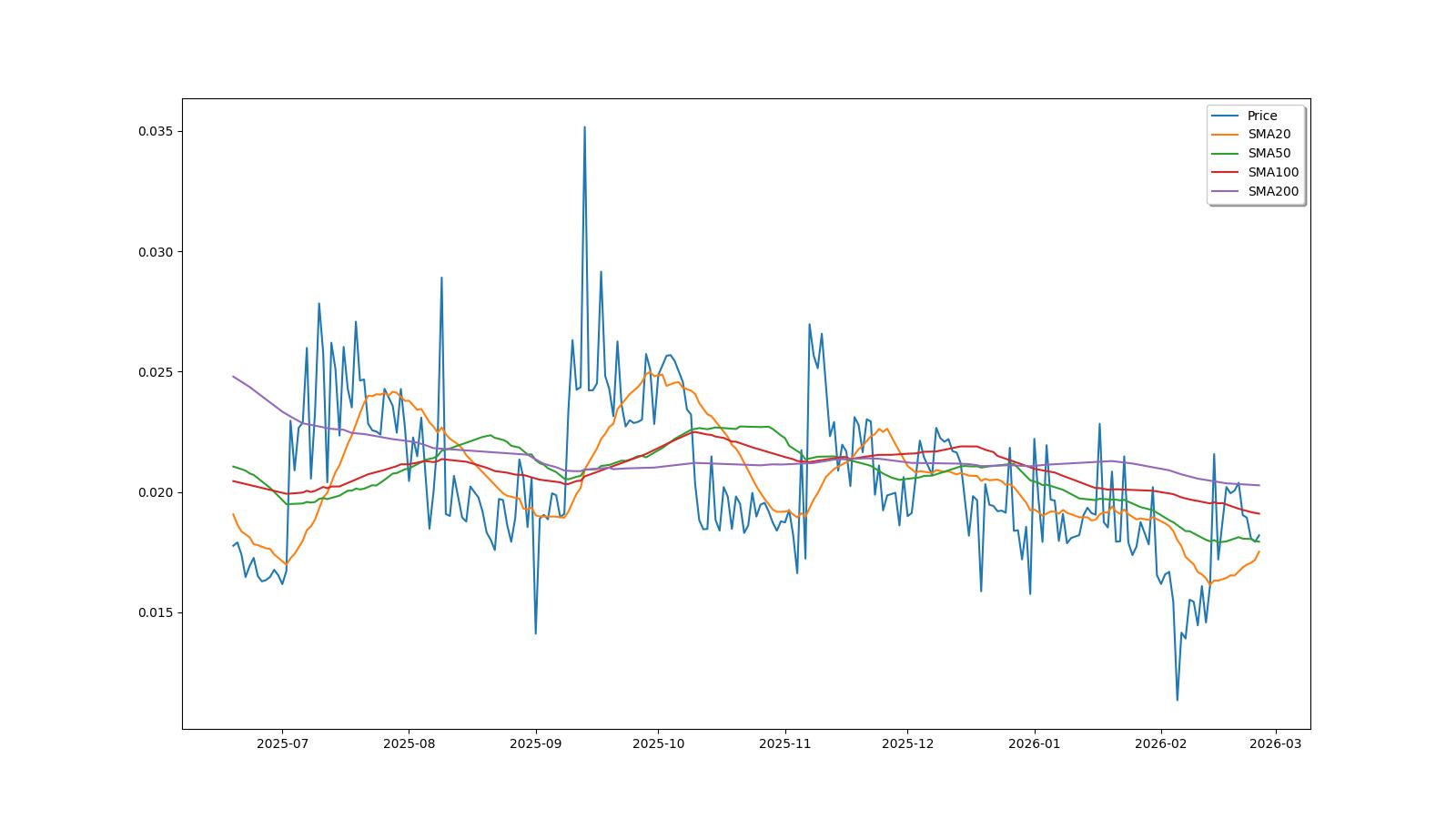 Novacoin Simple Moving Averages