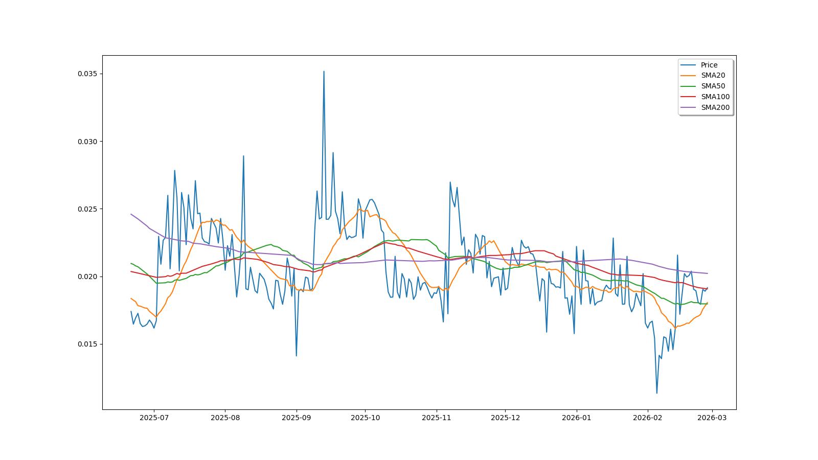 Novacoin Simple Moving Averages