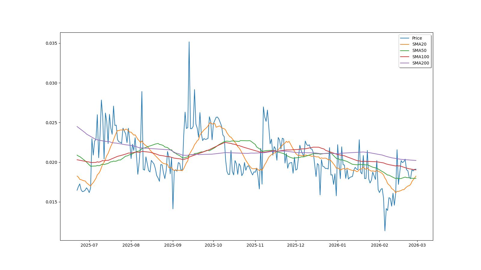 Novacoin Simple Moving Averages