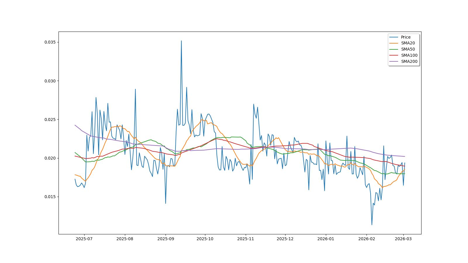 Novacoin Simple Moving Averages