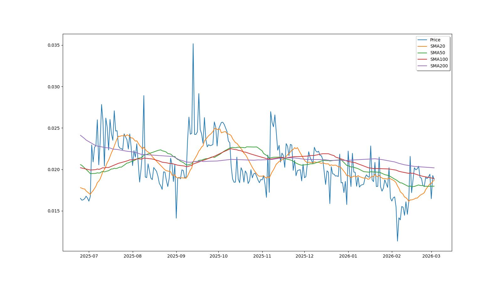 Novacoin Simple Moving Averages