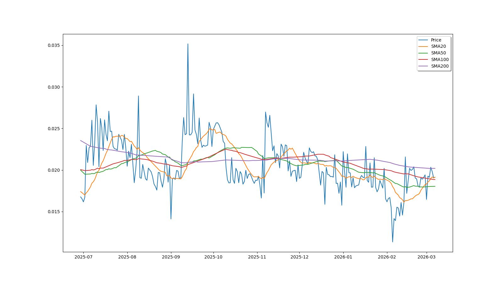 Novacoin Simple Moving Averages