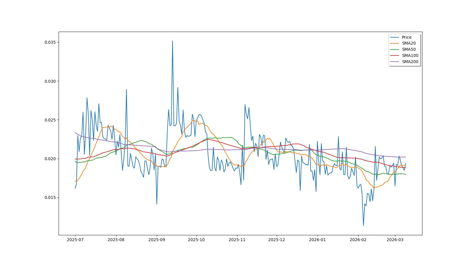 Novacoin Simple Moving Averages