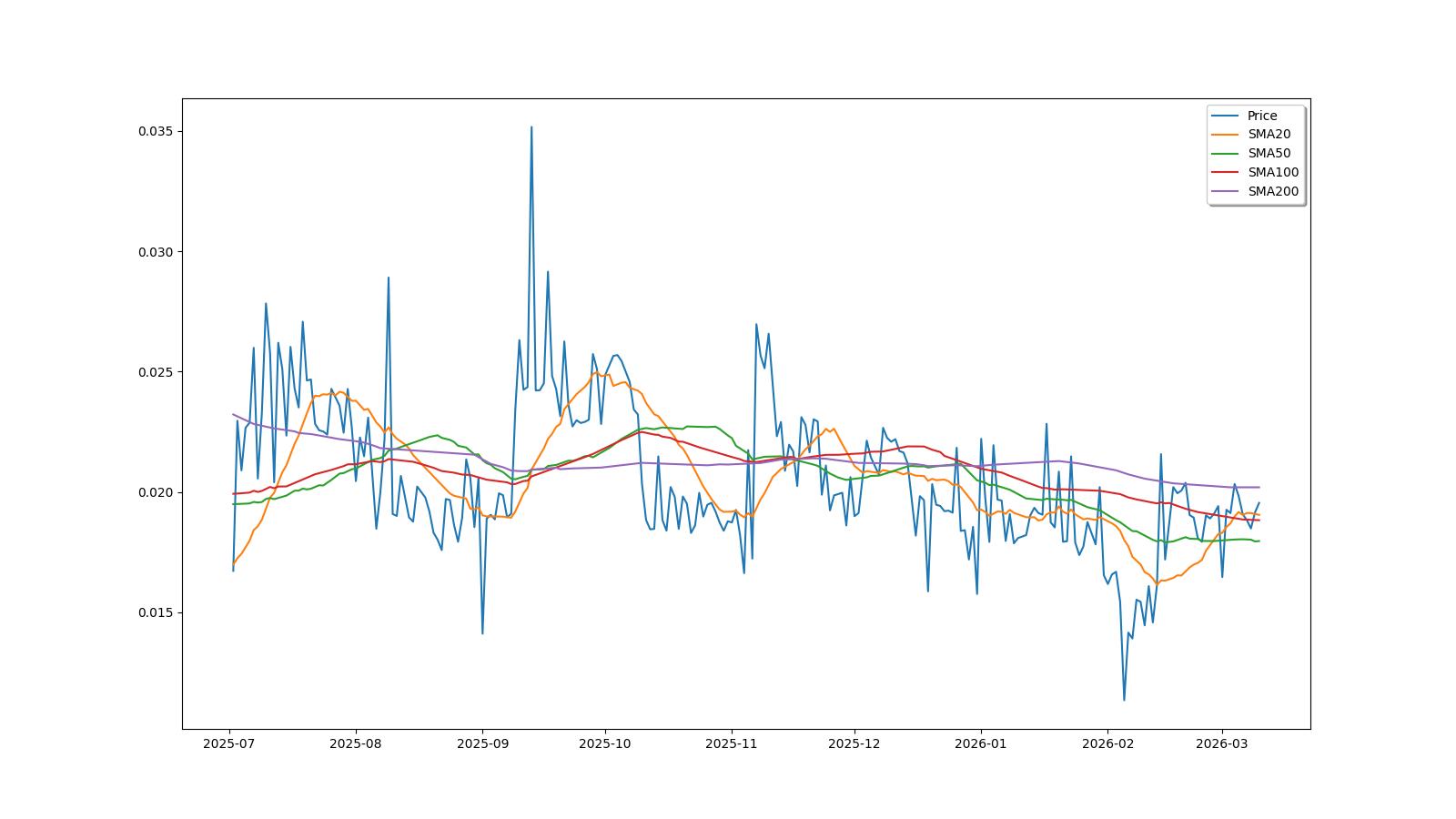 Novacoin Simple Moving Averages