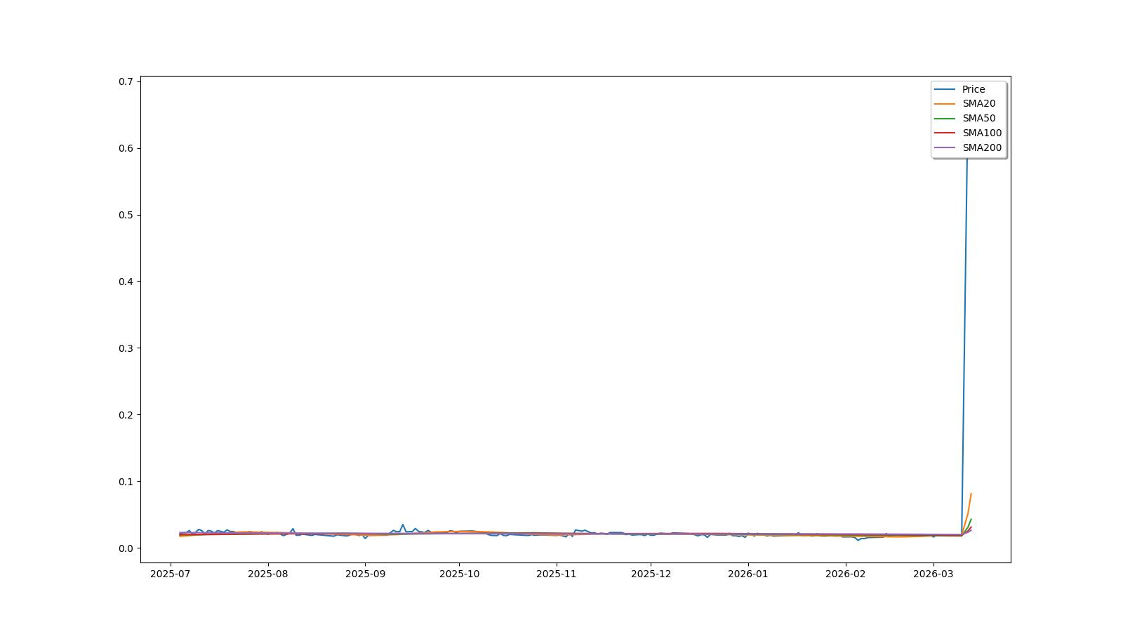 Novacoin Simple Moving Averages