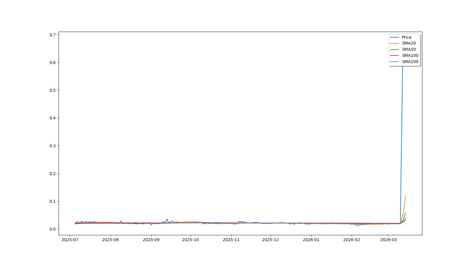 Novacoin Simple Moving Averages